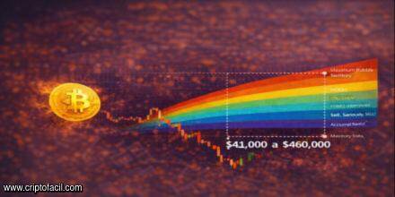 Bitcoin Hoje 04/02/26: Rainbow Chart vê BTC entre US$ 120 mil e US$ 160 mil em 2026