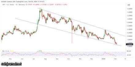 XRP price risks drop below $1.50 amid crypto market crash