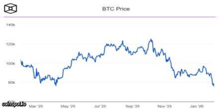 Снижение биткоина напомнило о четырехлетнем цикле, однако K33 не верит в глубокий обвал