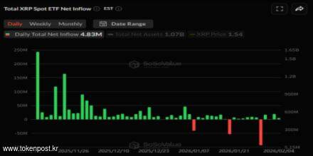 [알트 현물 ETF] XRP ETF 이틀 연속 유입, 솔라나는 유출 전환...LINK·LTC도 플러스