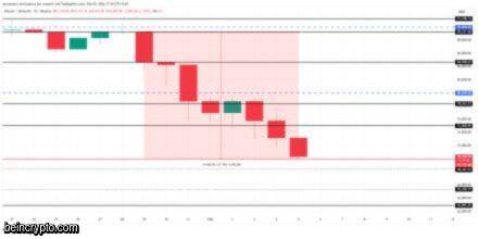 Bitcoin Price Falls Below $70,000 After Crashing 21% This Week