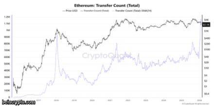 Ethereum Network Activity Hits Peak, but Why This Is Not Necessarily a Bullish Signal