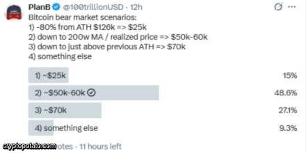 Bitcoin Breakdown Continues: 14-Month Low Sparks Fears of a Deeper Fall Below $60K