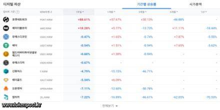 [코인 TOP 10 주간동향] 포켓네트워크·아이큐·질리카 등 강세…AERO·ICX 압도적 매수세