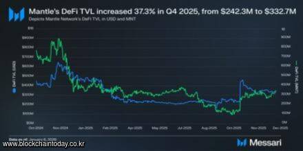 Mantle's Evolution Into an Institutional Distribution Layer for Onchain Finance, Marked by 37% QoQ TVL Growth in Messari Report