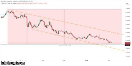 헤데라(HBAR), TVL 감소 심화…ETF 지원 없으면 가격 30% 하락 위험
