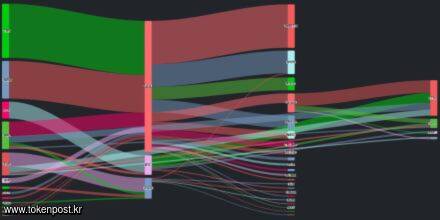 [크립토 인앤아웃] 법정화폐 유입 이어졌지만… BTC 14억 달러 이탈, USDT로 자금 재배치