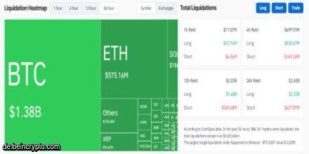 Krypto-Liquidationen erreichen 2,65 Mrd. USD in 24 Stunden – Steht die Bären-Kapitulation bevor?
