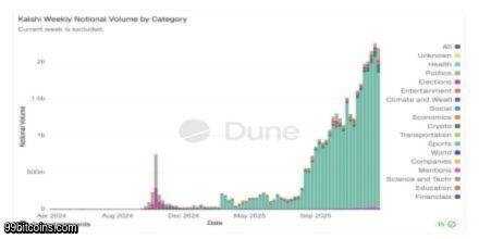 Kalshi Tightens Surveillance as Super Bowl Bets Hit $170M