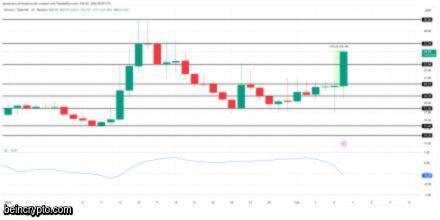 3 Altcoins to Watch This Weekend | February 7 – 8
