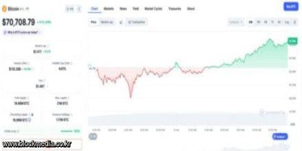 [뉴욕 코인시황/마감] BTC 7만달러 ‘V자 반등’… 저유동성 속 ‘숏 청산’이 주도