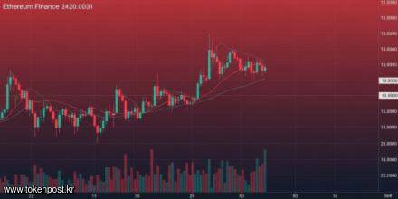 41만 ETH 매도… 이더리움 대출 상환에 8,444억 원 현금화