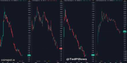 Компании с резервами в Solana фиксируют убытки после падения SOL на 40%
