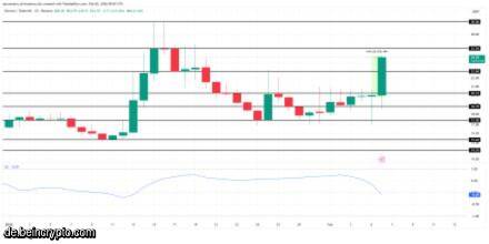 3 Altcoins, die du dieses Wochenende im Blick haben solltest – 7. bis 8. Februar