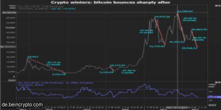 Was der Krypto-Winter 2022 über den aktuellen Bitcoin-Abverkauf verrät
