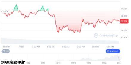 [모닝 시세브리핑] 암호화폐 시장 혼조세… 비트코인 69,241달러, 이더리움 2,088달러
