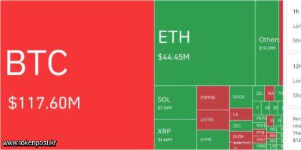 암호화폐 시장, 24시간 동안 레버리지 포지션 1억9600만 달러 청산…BTC·ETH 중심