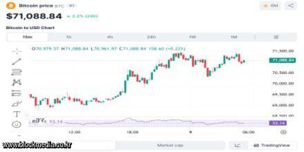 [뉴욕 코인시황] 비트코인 7만달러 재탈환…미국 정책 기대에 ‘숨 고르기 반등’ ETH·XRP 강세