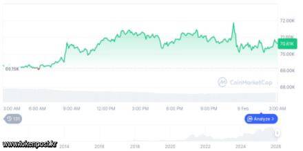[오후 시세브리핑] 암호화폐 시장 혼조세… 비트코인 70,565달러, 이더리움 2,079달러