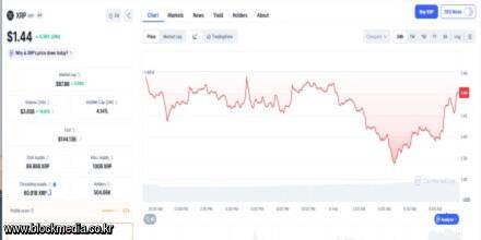 1.43달러 깨질까… XRP, 200일 이평선 ‘배수진’