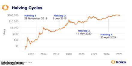 Le cycle de quatre ans de Bitcoin existe toujours, voici pourquoi