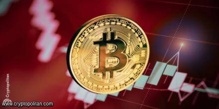 Bitcoin dropped below $70K again, sliding to $68,666 after a brief weekend bounce