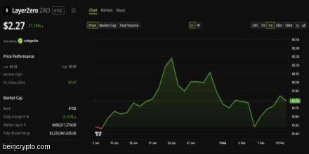 ZRO Price Jumps Nearly 22% as Broader Crypto Market Slides — Here’s What’s Driving It