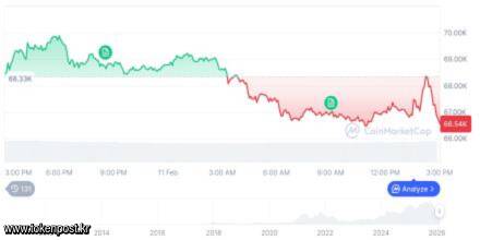 [자정 시세브리핑] 암호화폐 시장 하락세… 비트코인 66,549달러, 이더리움 1,942달러