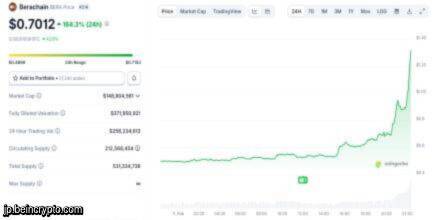 Berachainが戦略転換で150％急騰