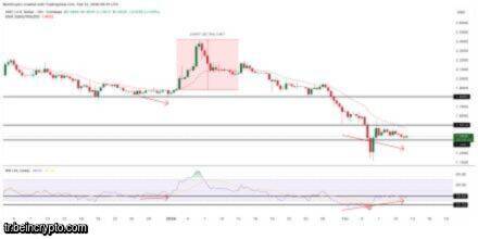 XRP Tarihi Yükseliş Sinyali Veriyor: Alımlar %85 Azaldı, Fiyatı Ne Bekliyor?