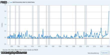 Global uncertainty index climbs amid broad asset instability