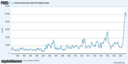 Can Bitcoin handle global economic uncertainty being worse than ever as it now doubles 2008 recession levels?