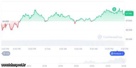 [자정 시세브리핑] 암호화폐 시장 상승세… 비트코인 67,654달러, 이더리움 1,978달러