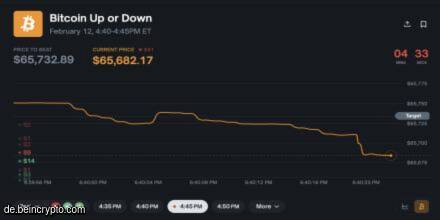 Polymarket verwandelt die Bitcoin-Volatilität in blitzschnelle 5-Minuten-Wetten