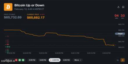 Polymarket добавил пятиминутные прогнозы по биткоину