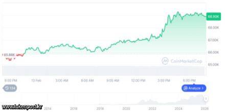 [모닝 시세브리핑] 암호화폐 시장 상승세… 비트코인 69,012달러, 이더리움 2,059달러