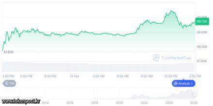 [자정 시세브리핑] 암호화폐 시장 상승세… 비트코인 69,761달러, 이더리움 2,085달러