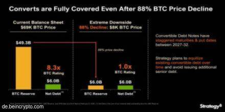 Strategie kann 6-Mrd.-USD-Schulden bei 90 Prozent Bitcoin-Crash abdecken – doch was passiert darunter?