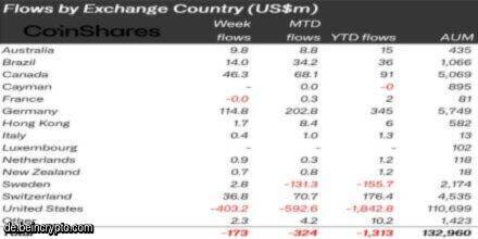 Krypto-Fonds verlieren 173 Mio. USD – XRP und Solana trotzen dem Trend
