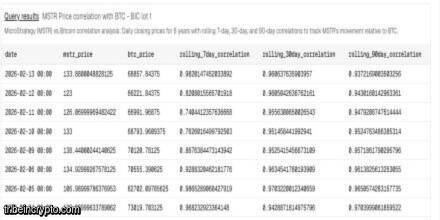 MicroStrategy Hissesi %10 Uyarısı Veriyor: Bitcoin Bağı Güçleniyor