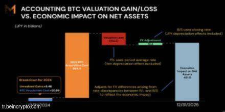 Metaplanet FY2025 Sonuçlarını Açıkladı: Bitcoin’de Gerçekleşmemiş Zarar 1 milyar Doları Aştı