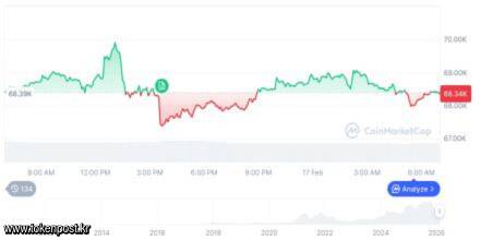 [저녁 시세브리핑] 암호화폐 시장 혼조세… 비트코인 68,382달러, 이더리움 1,981달러