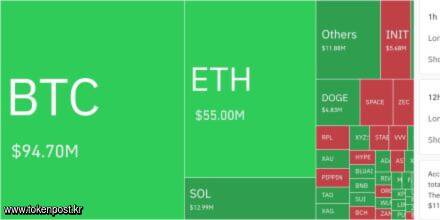 암호화폐 시장, 24시간 동안 레버리지 포지션 1억 7455만 달러 청산