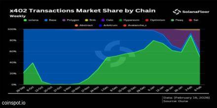 Solana контролирует 49% рынка x402 на фоне гонки за микроплатежи