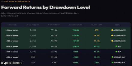 Bitcoin now only 5% away from historic “buy zone” which could trigger start of the next bull run