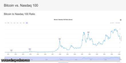 Arthur Hayes Warns Bitcoin and Nasdaq Divergence Signals Dollar Liquidity Stress