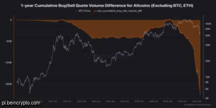 Kryptowalutowa zima dla trwa 13 miesięcy. Czy altcoiny w końcu dotknęły dna?