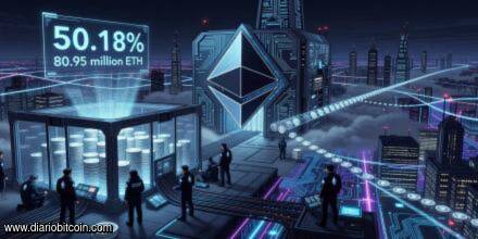 Ethereum supera el 50% en staking: el contrato ya concentra más de la mitad del suministro de ETH