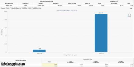 Le cours du Bitcoin baisse, le dollar et les obligations montent après des minutes de la Fed restrictives