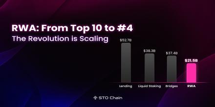 The Biggest DeFi Rotation: Capital Is Moving Into RWAs